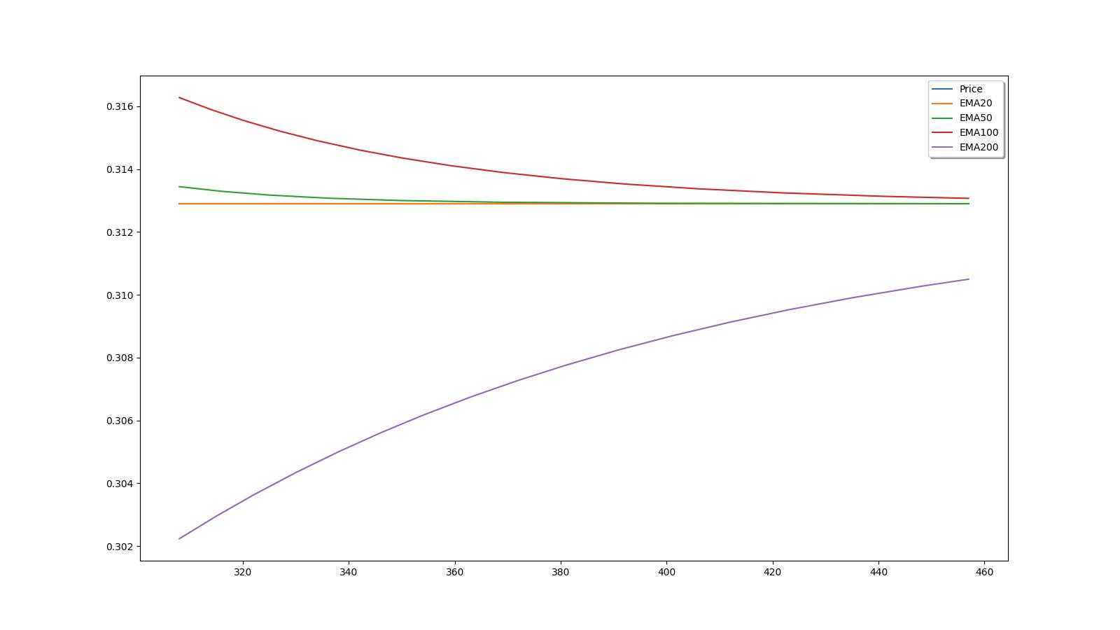 BenefitMine Exponential Moving Averages