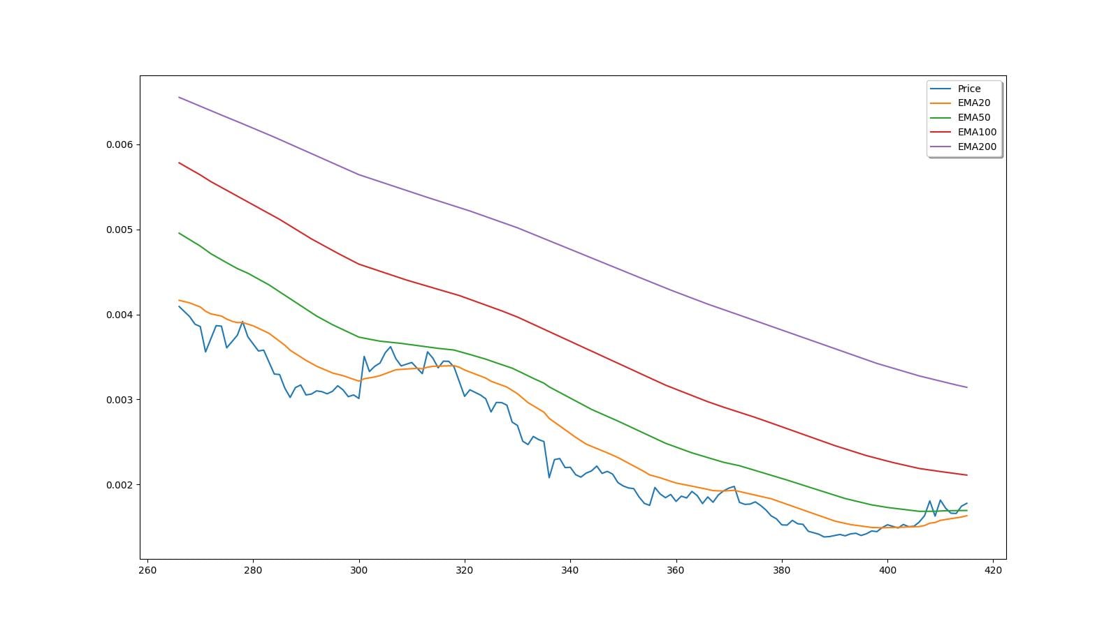 BENQI Exponential Moving Averages
