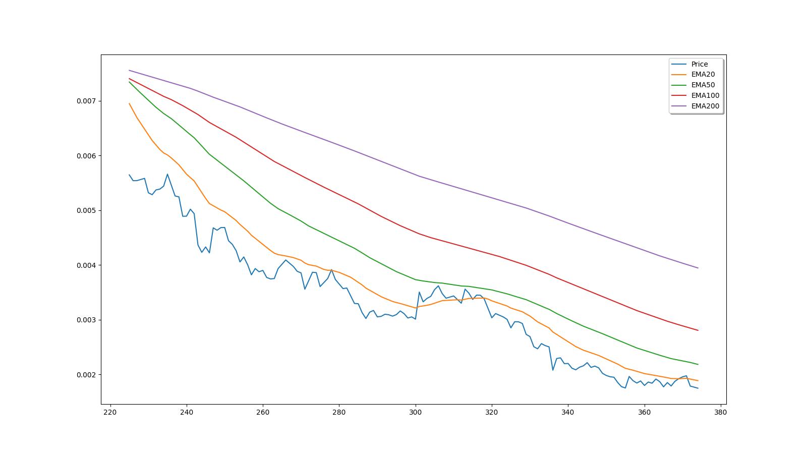 BENQI Exponential Moving Averages