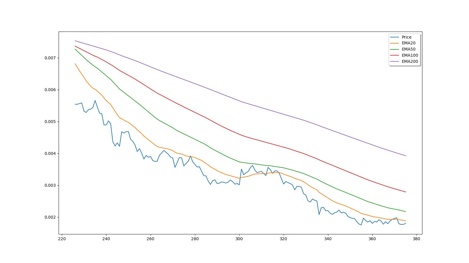 BENQI Exponential Moving Averages