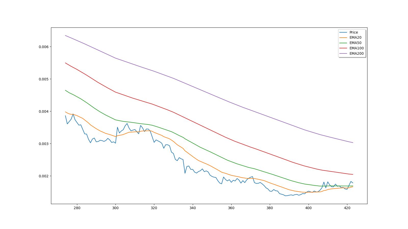 BENQI Exponential Moving Averages