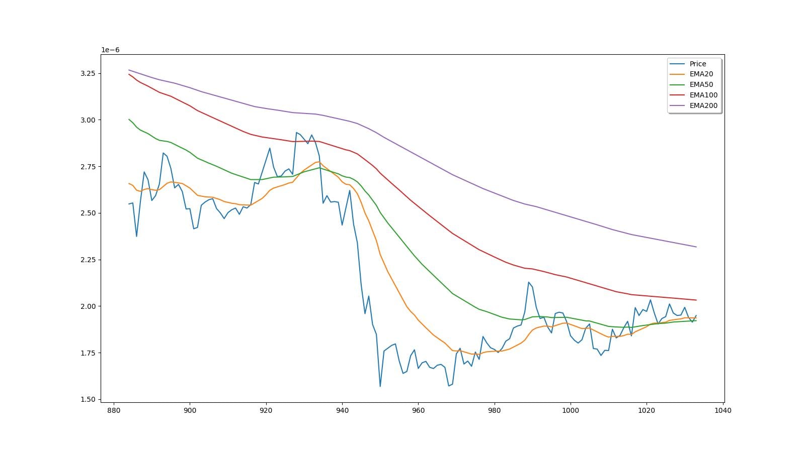 Ben's Finale Exponential Moving Averages