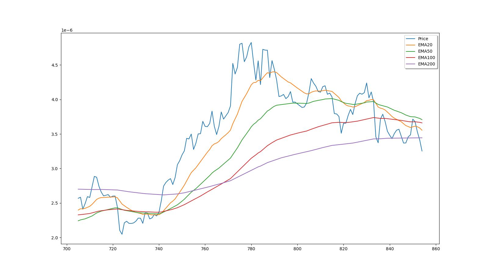 Ben's Finale Exponential Moving Averages