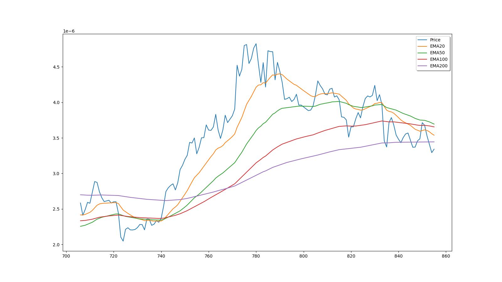 Ben's Finale Exponential Moving Averages