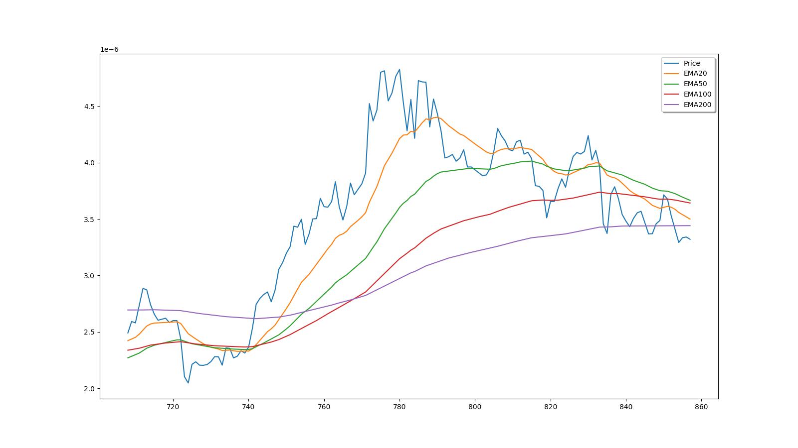 Ben's Finale Exponential Moving Averages