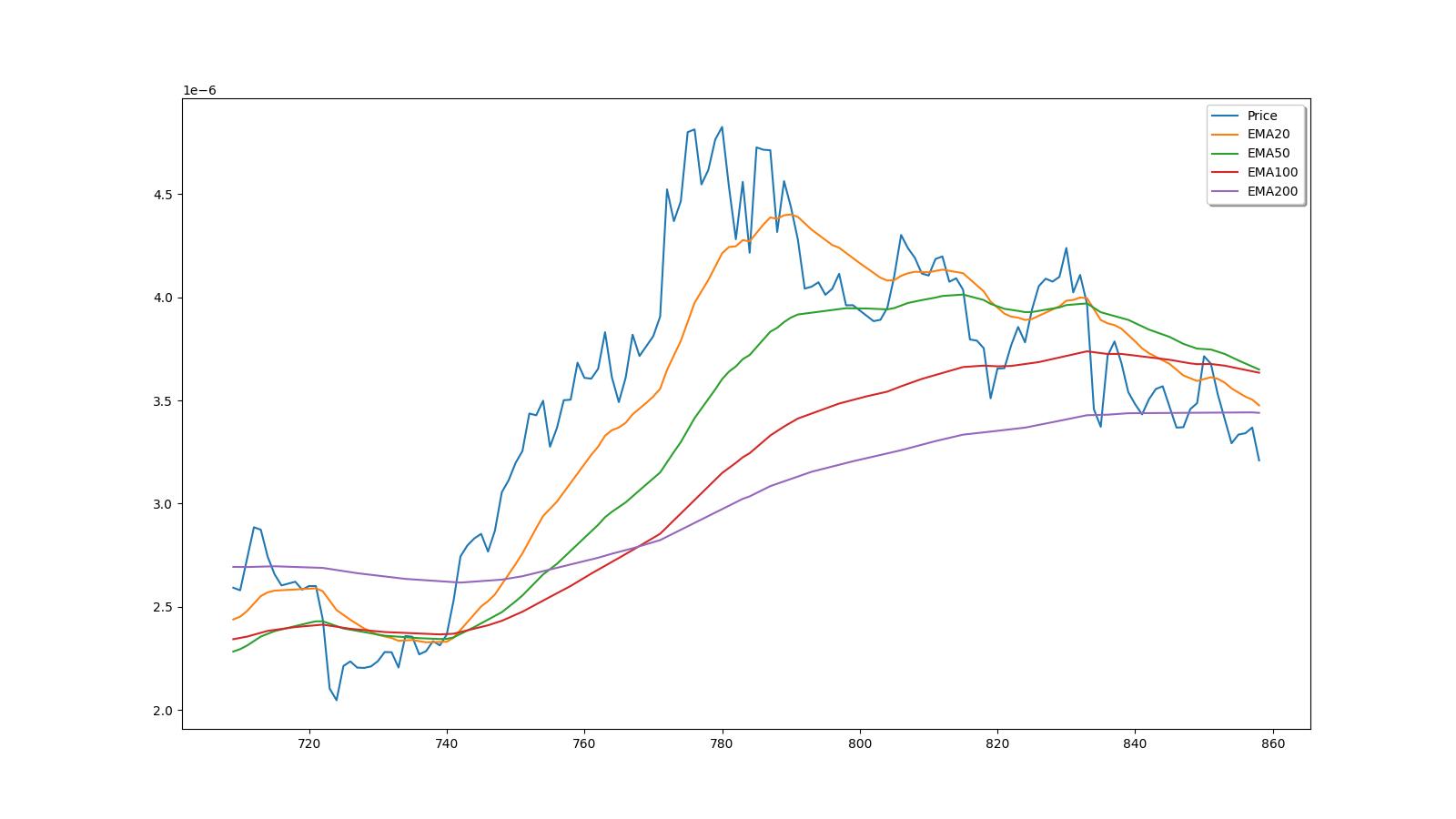 Ben's Finale Exponential Moving Averages