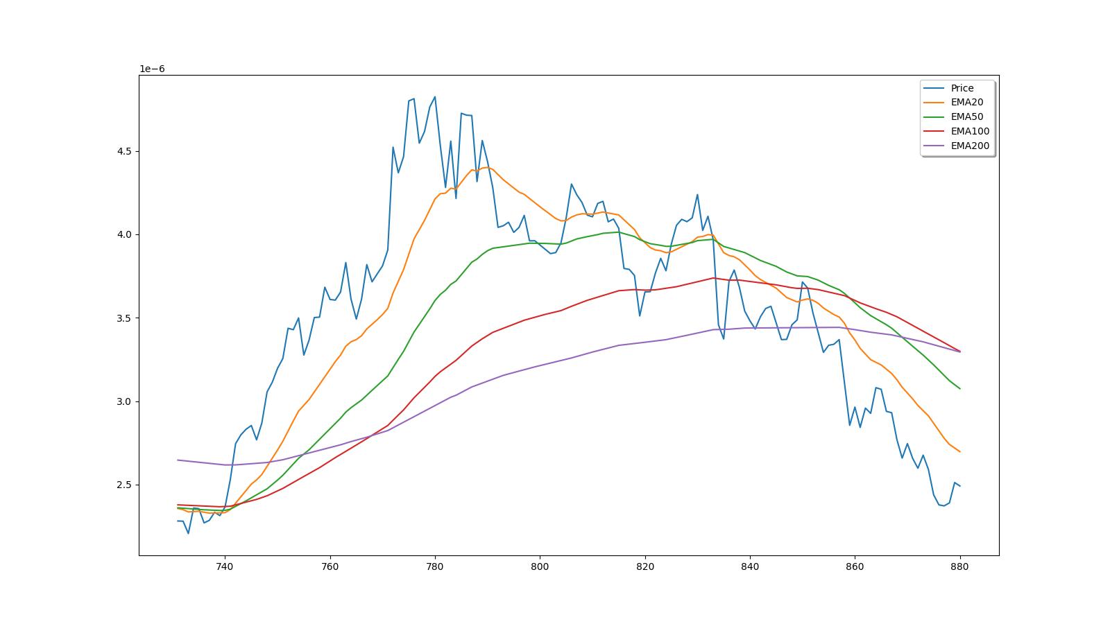Ben's Finale Exponential Moving Averages