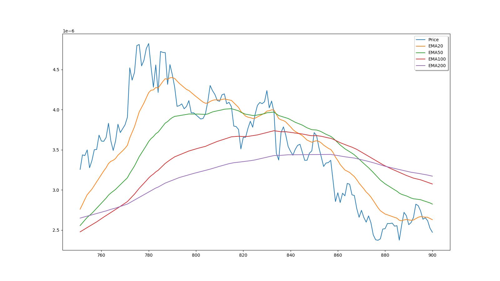 Ben's Finale Exponential Moving Averages