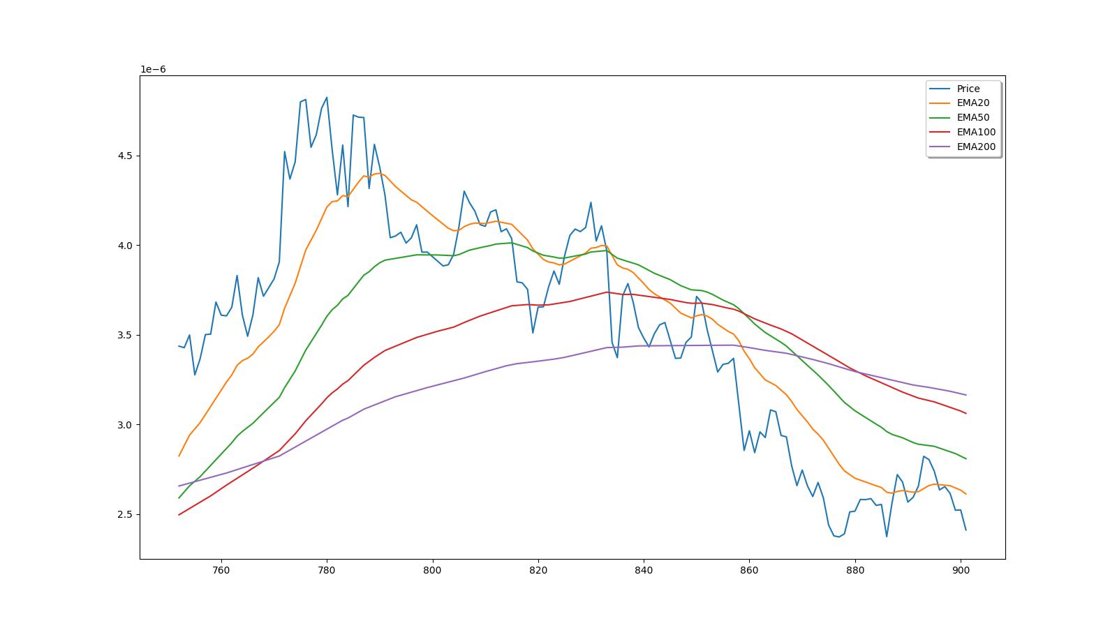 Ben's Finale Exponential Moving Averages