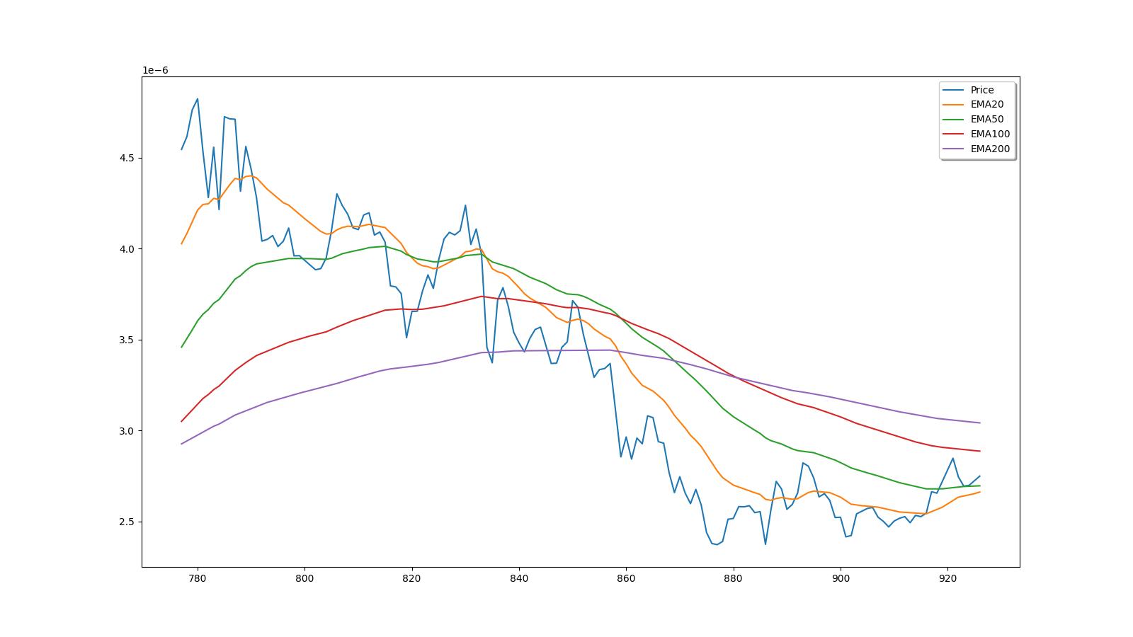 Ben's Finale Exponential Moving Averages