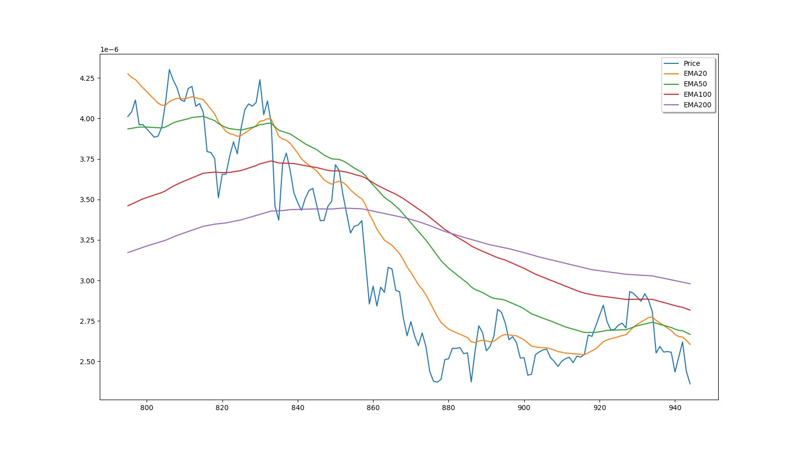 Ben's Finale Exponential Moving Averages