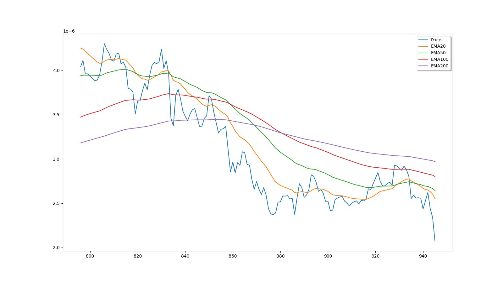 Ben's Finale Exponential Moving Averages