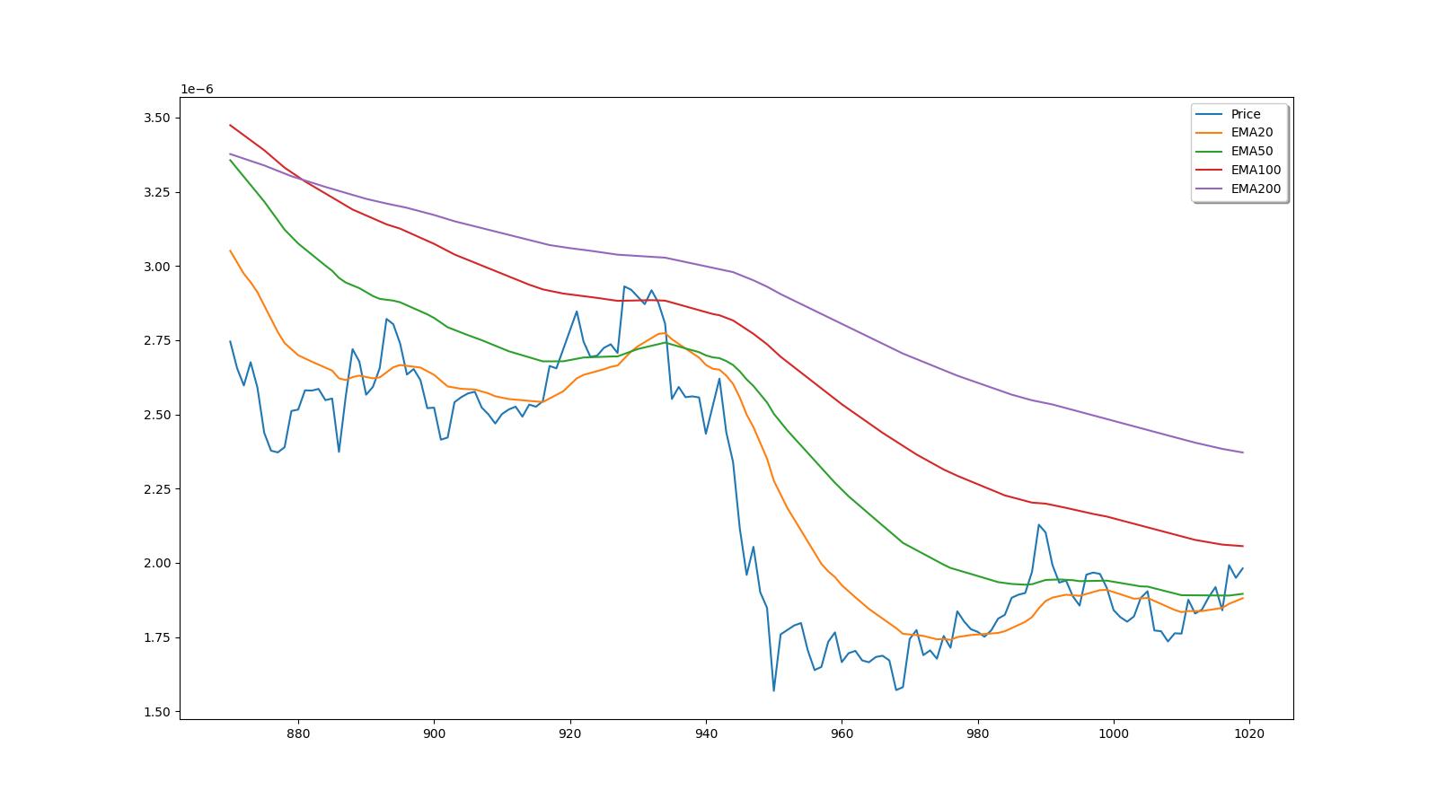Ben's Finale Exponential Moving Averages