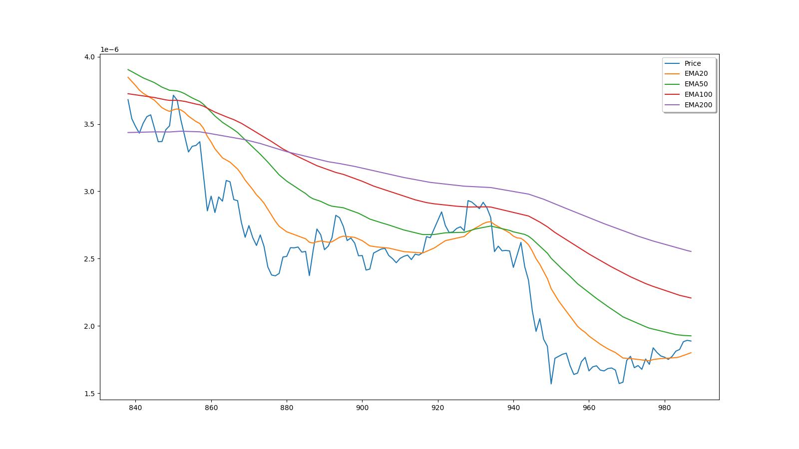 Ben's Finale Exponential Moving Averages