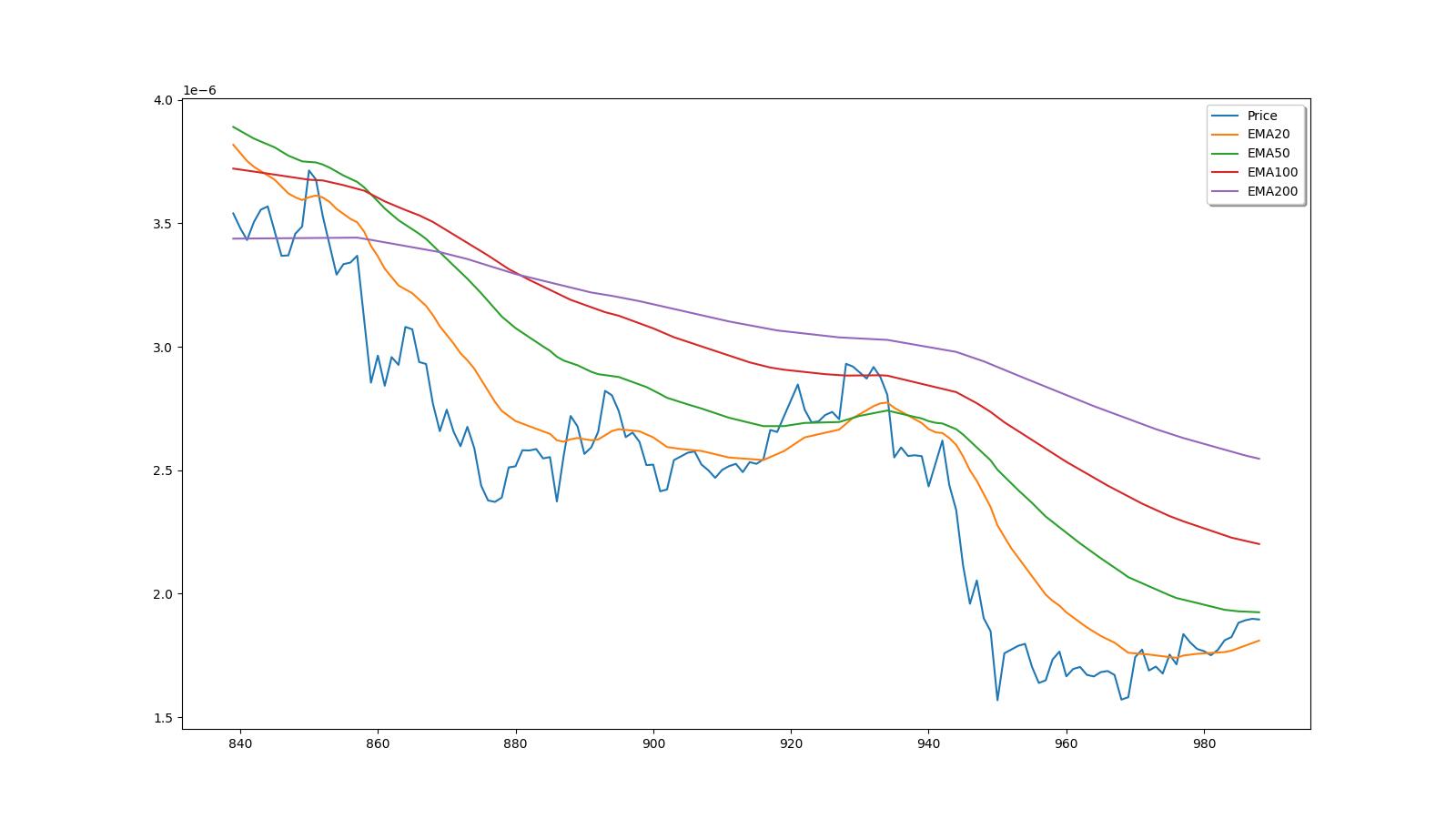 Ben's Finale Exponential Moving Averages