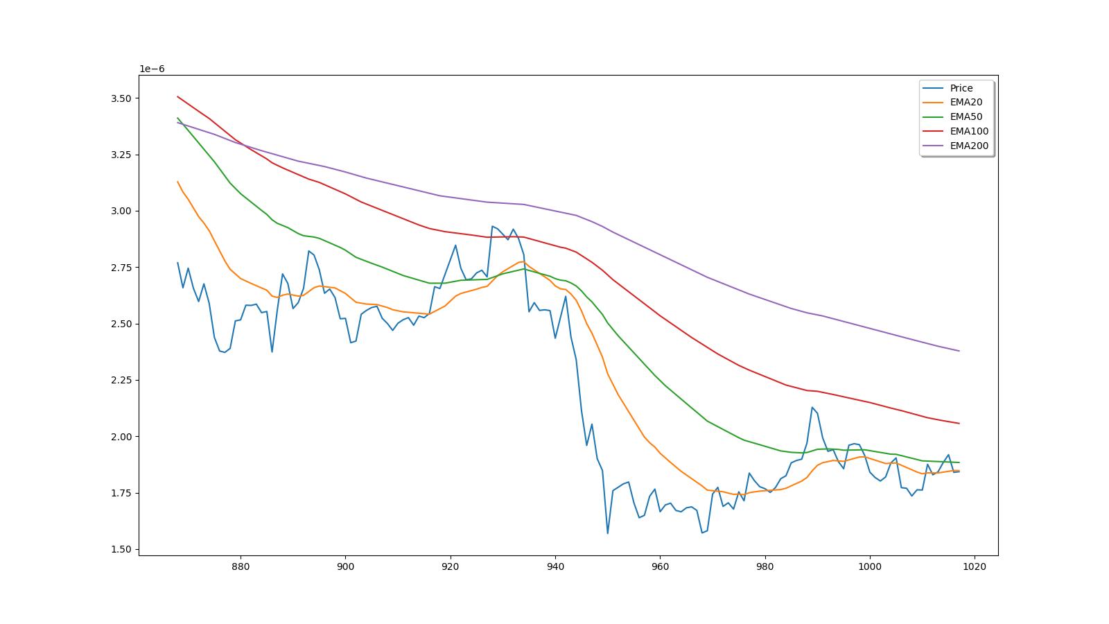 Ben's Finale Exponential Moving Averages