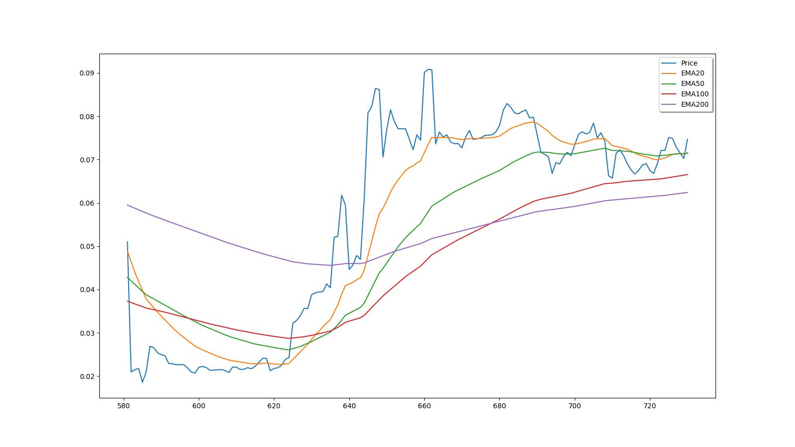 Bent Finance Exponential Moving Averages