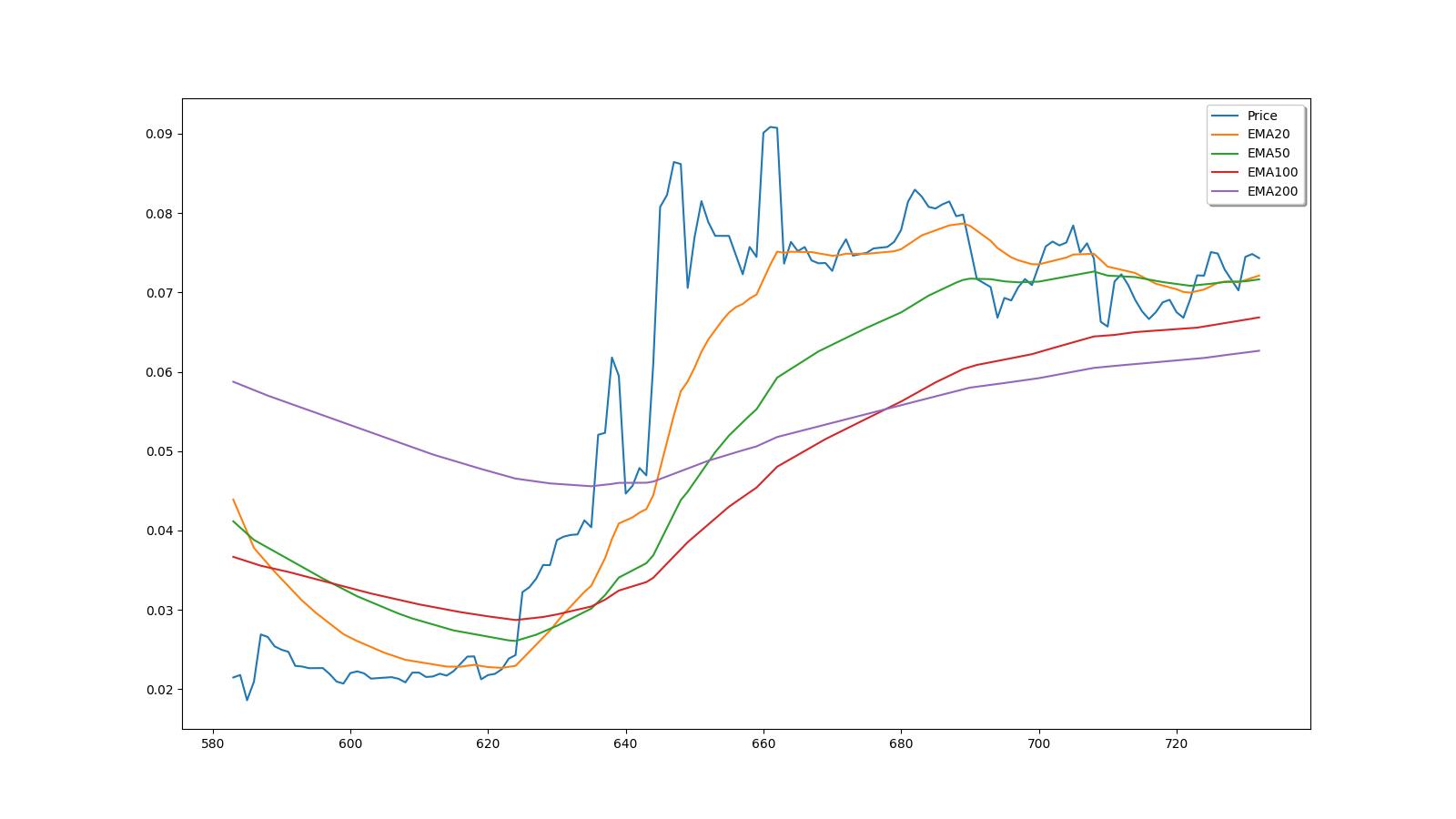 Bent Finance Exponential Moving Averages