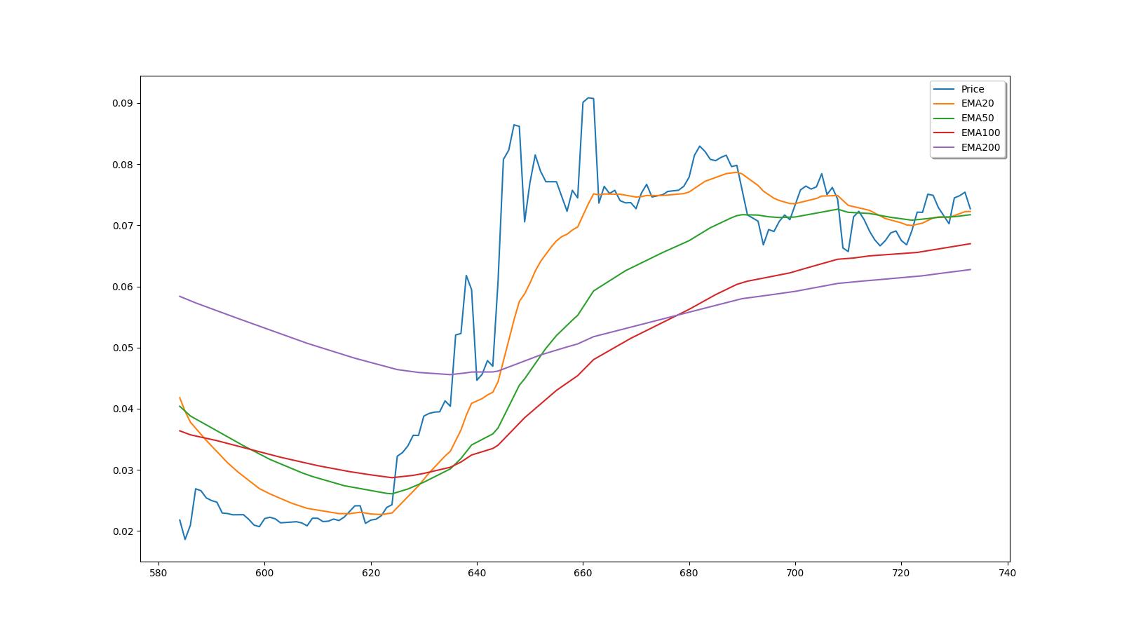Bent Finance Exponential Moving Averages