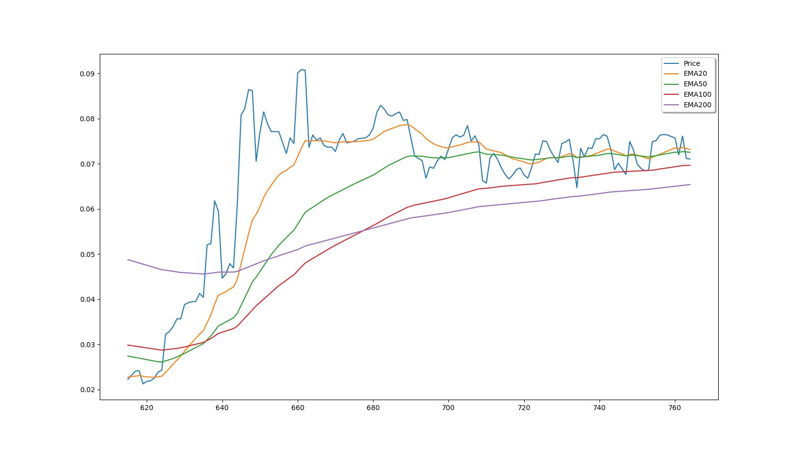 Bent Finance Exponential Moving Averages