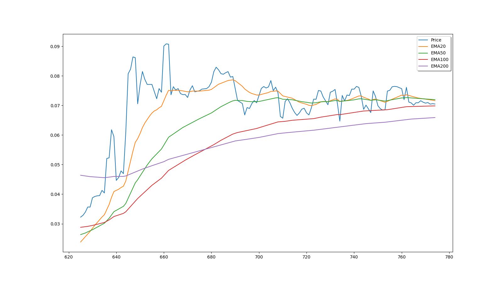 Bent Finance Exponential Moving Averages