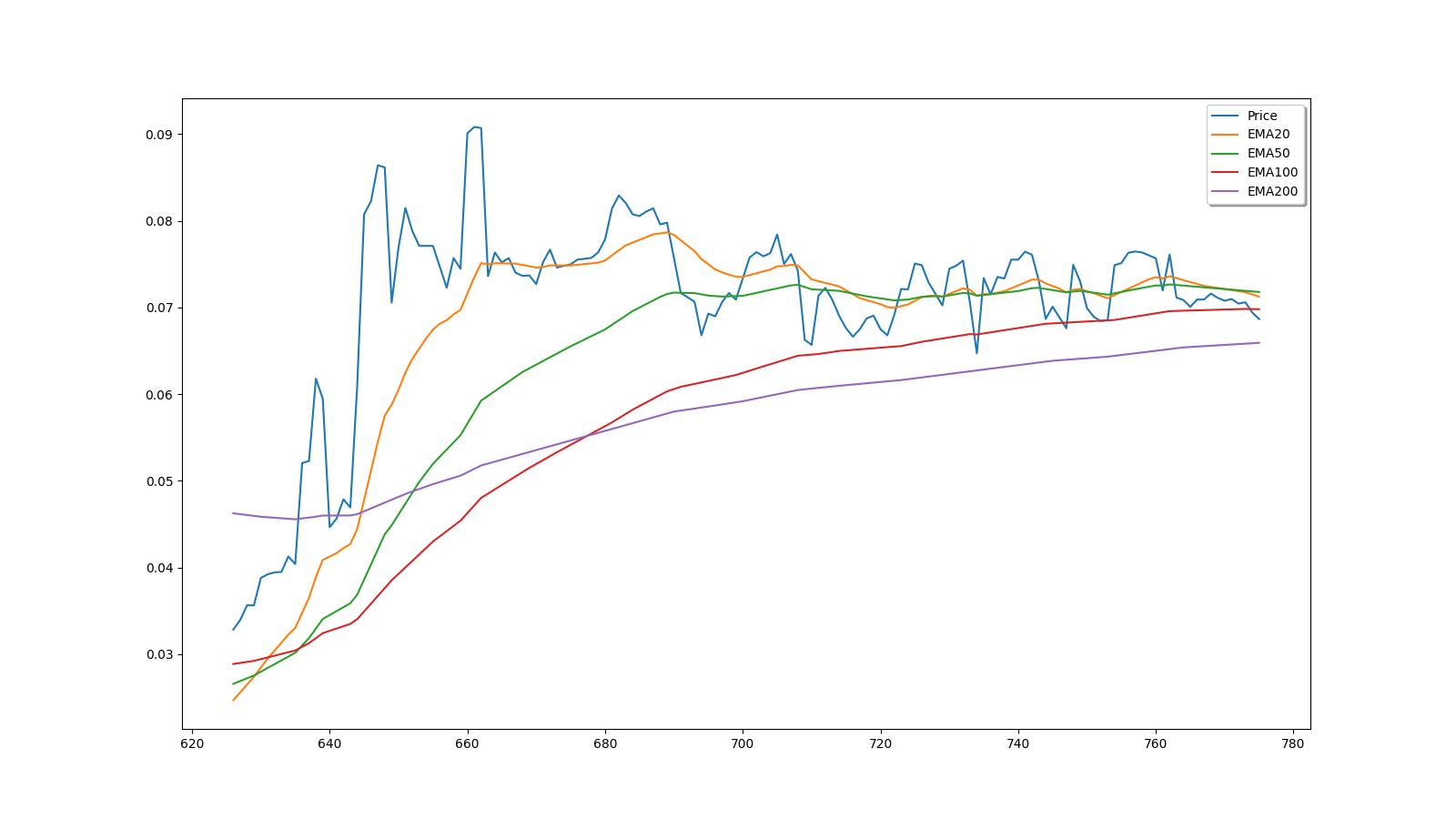 Bent Finance Exponential Moving Averages