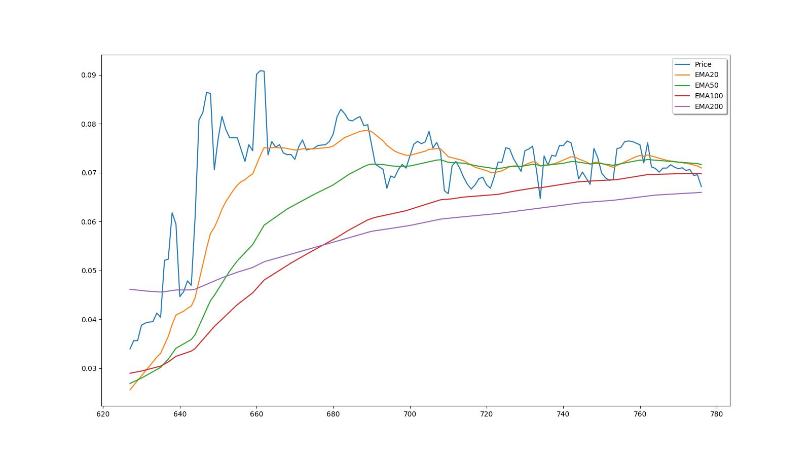Bent Finance Exponential Moving Averages