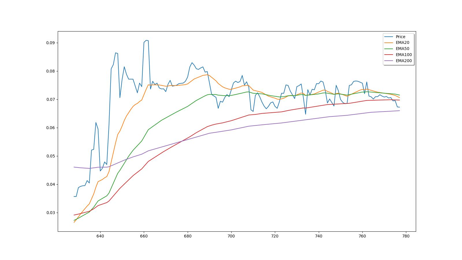 Bent Finance Exponential Moving Averages