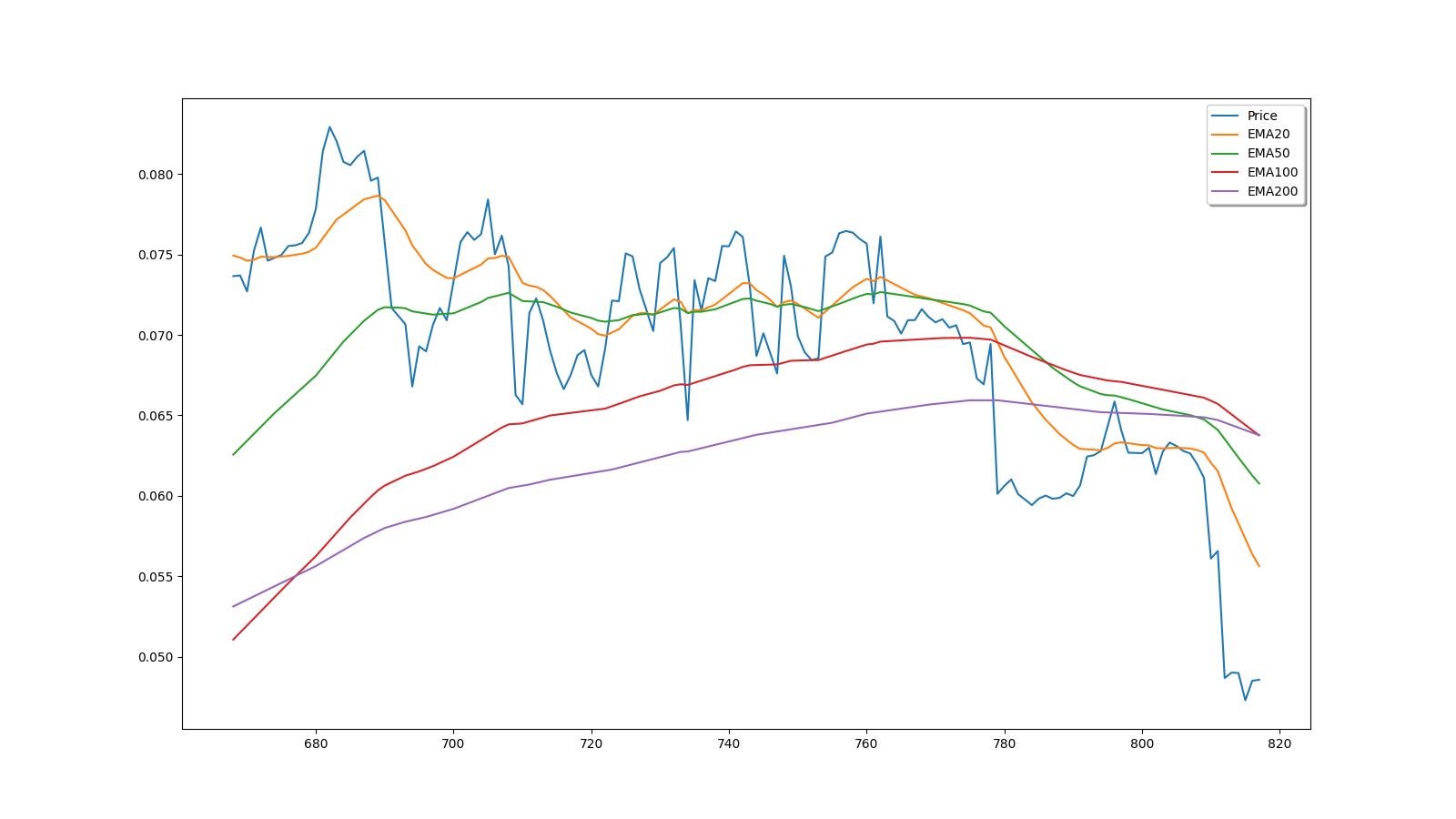 Bent Finance Exponential Moving Averages