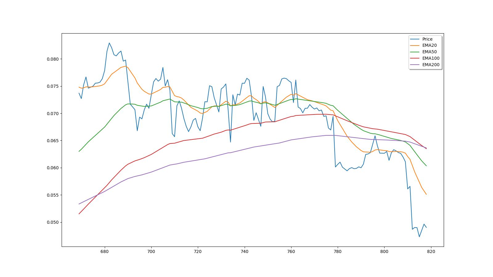 Bent Finance Exponential Moving Averages