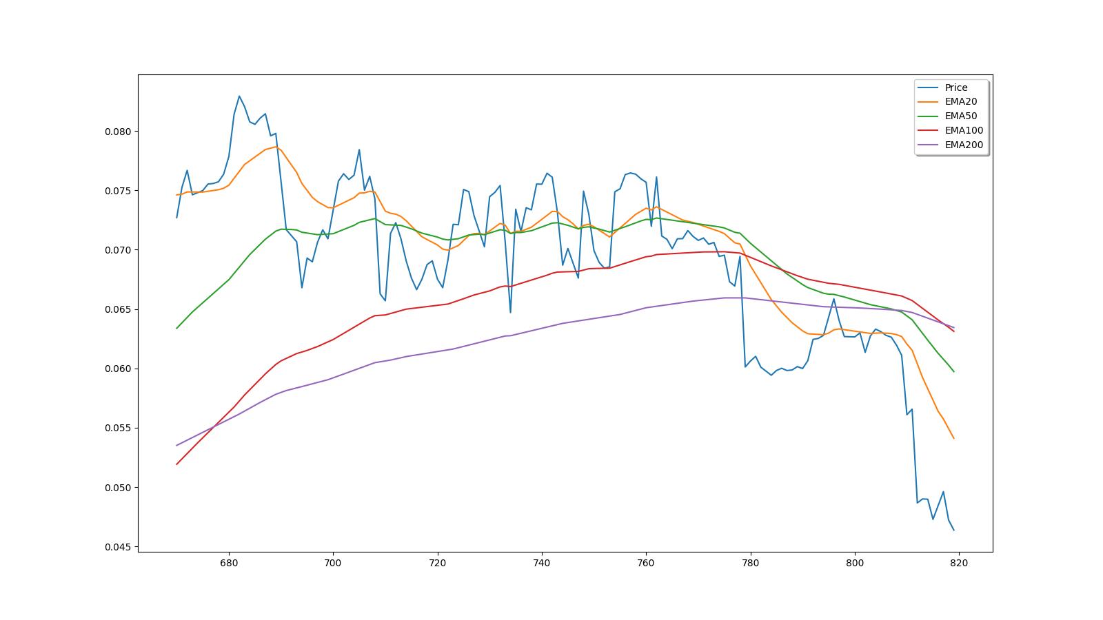 Bent Finance Exponential Moving Averages