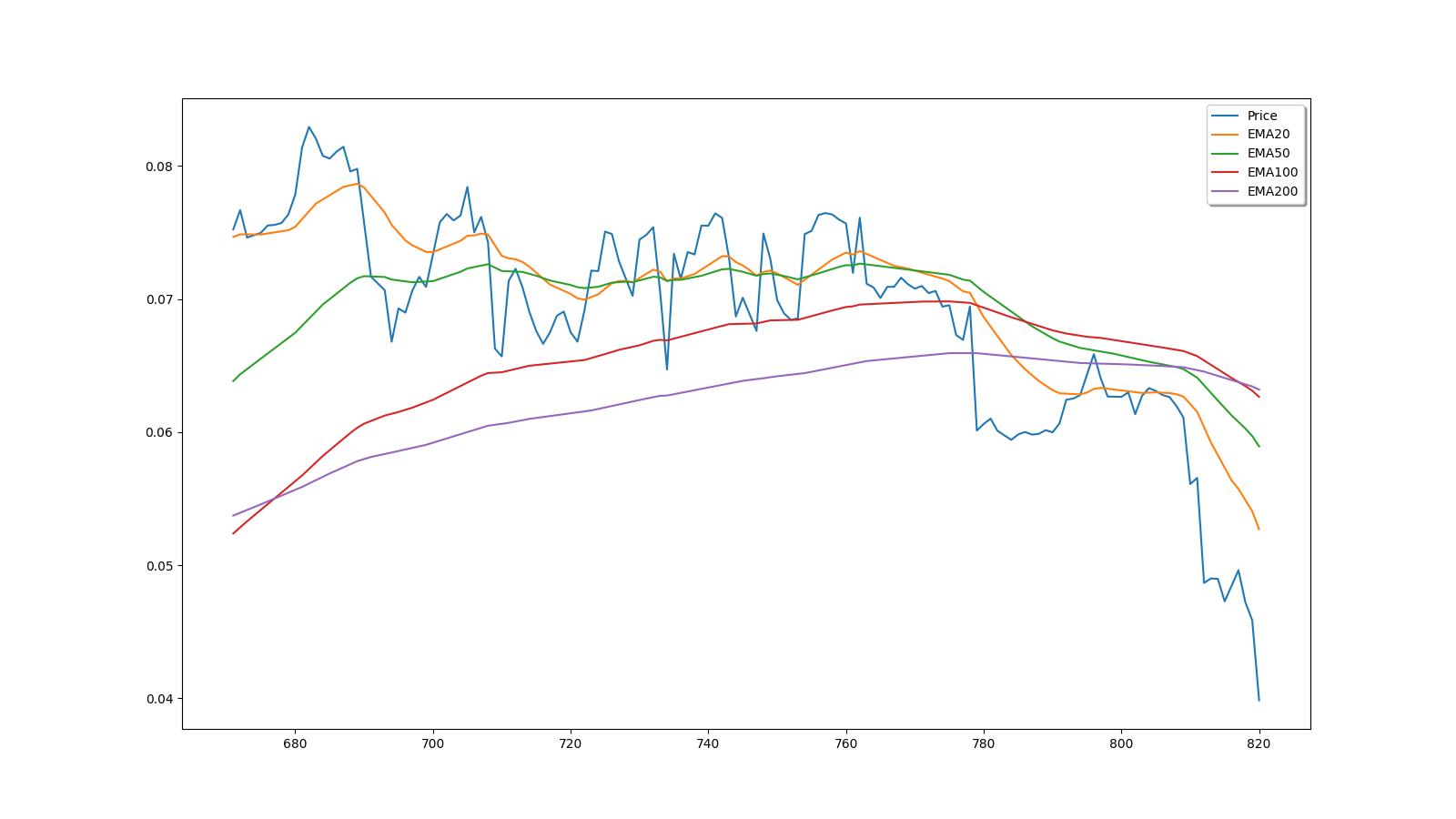 Bent Finance Exponential Moving Averages