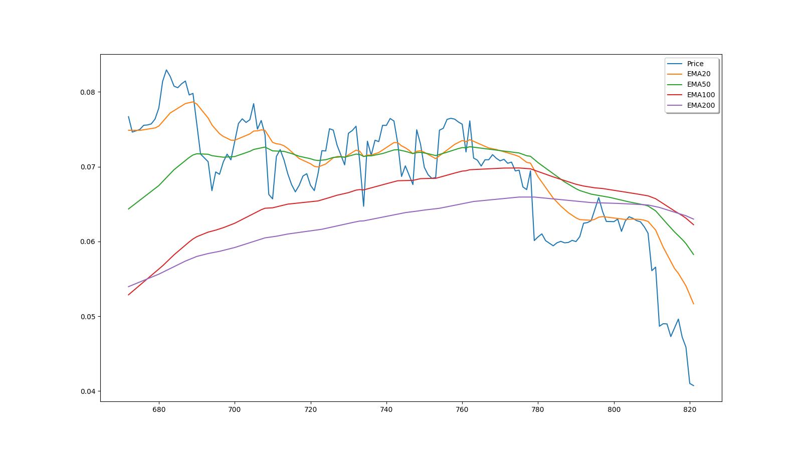Bent Finance Exponential Moving Averages