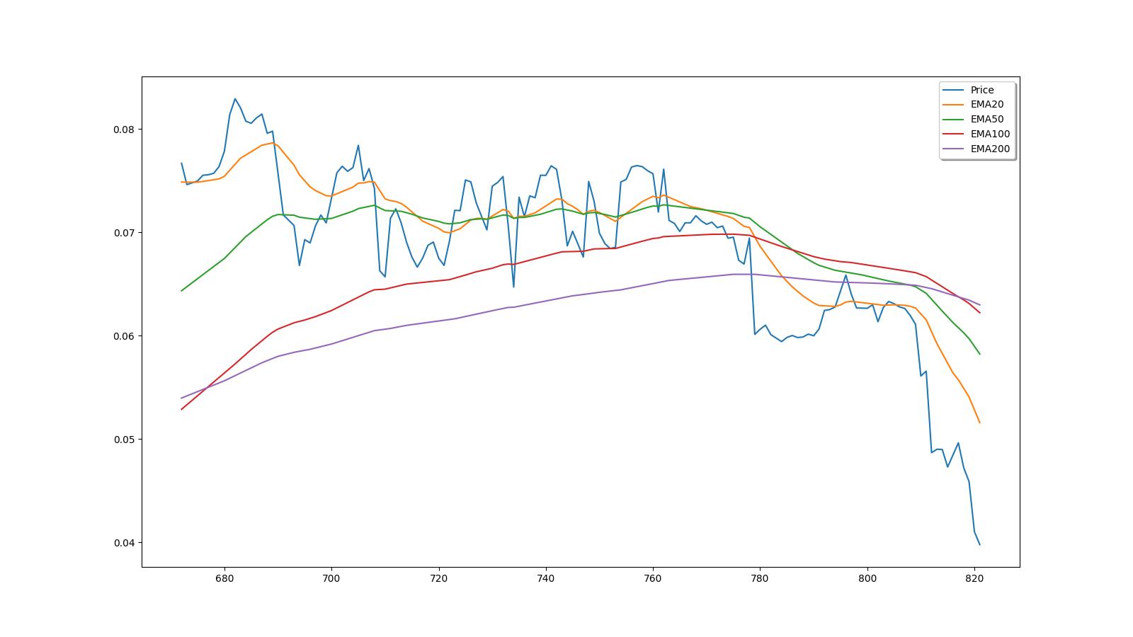 Bent Finance Exponential Moving Averages