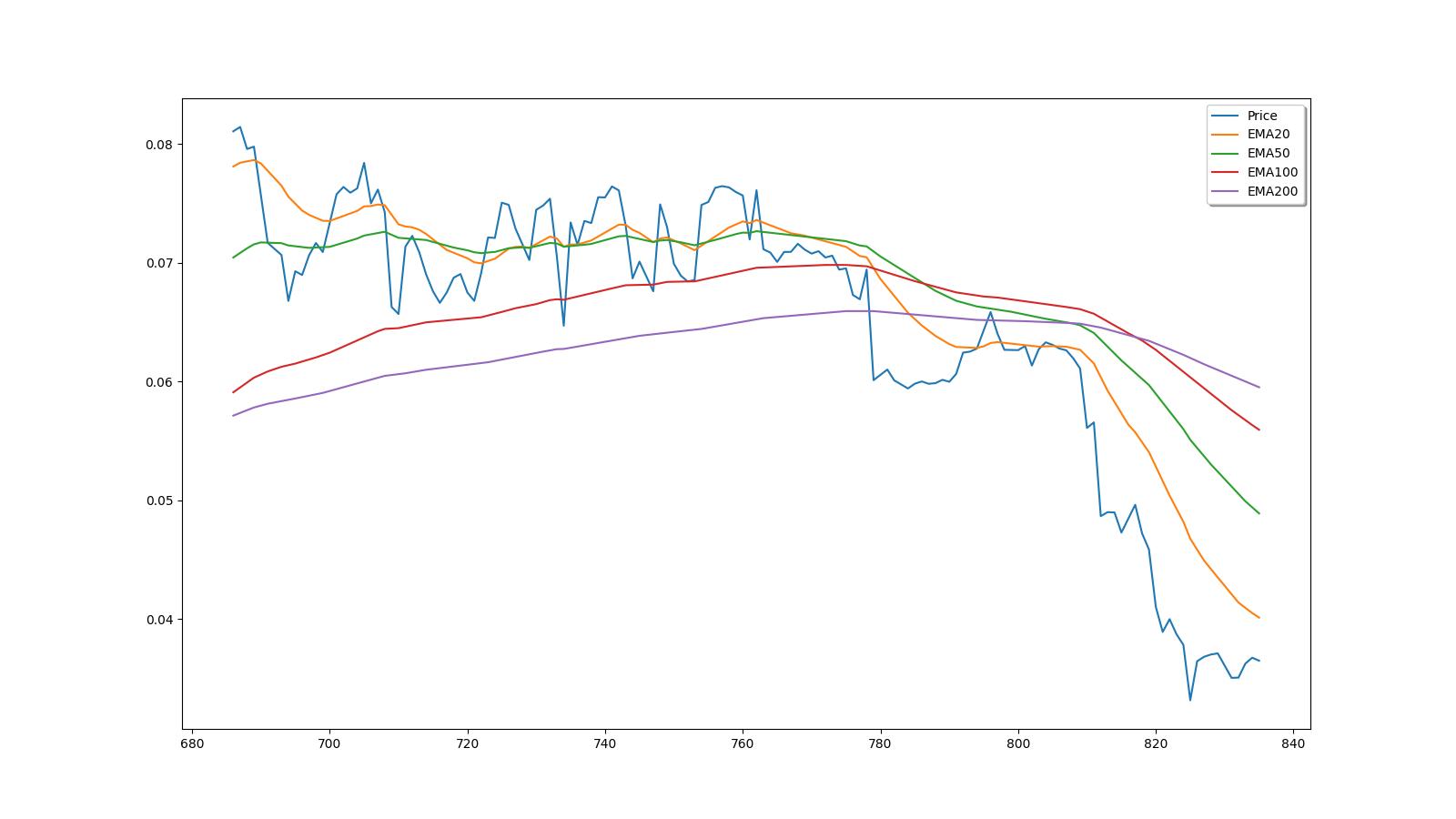 Bent Finance Exponential Moving Averages