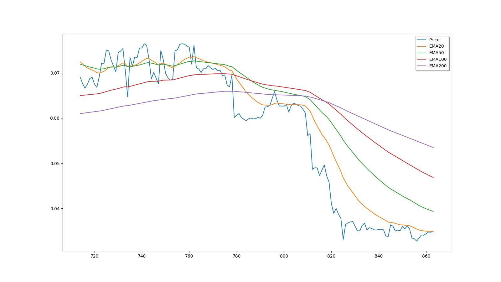 Bent Finance Exponential Moving Averages