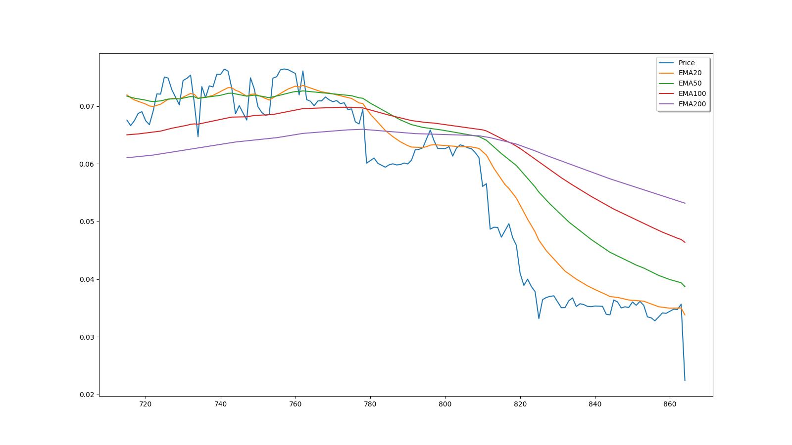 Bent Finance Exponential Moving Averages