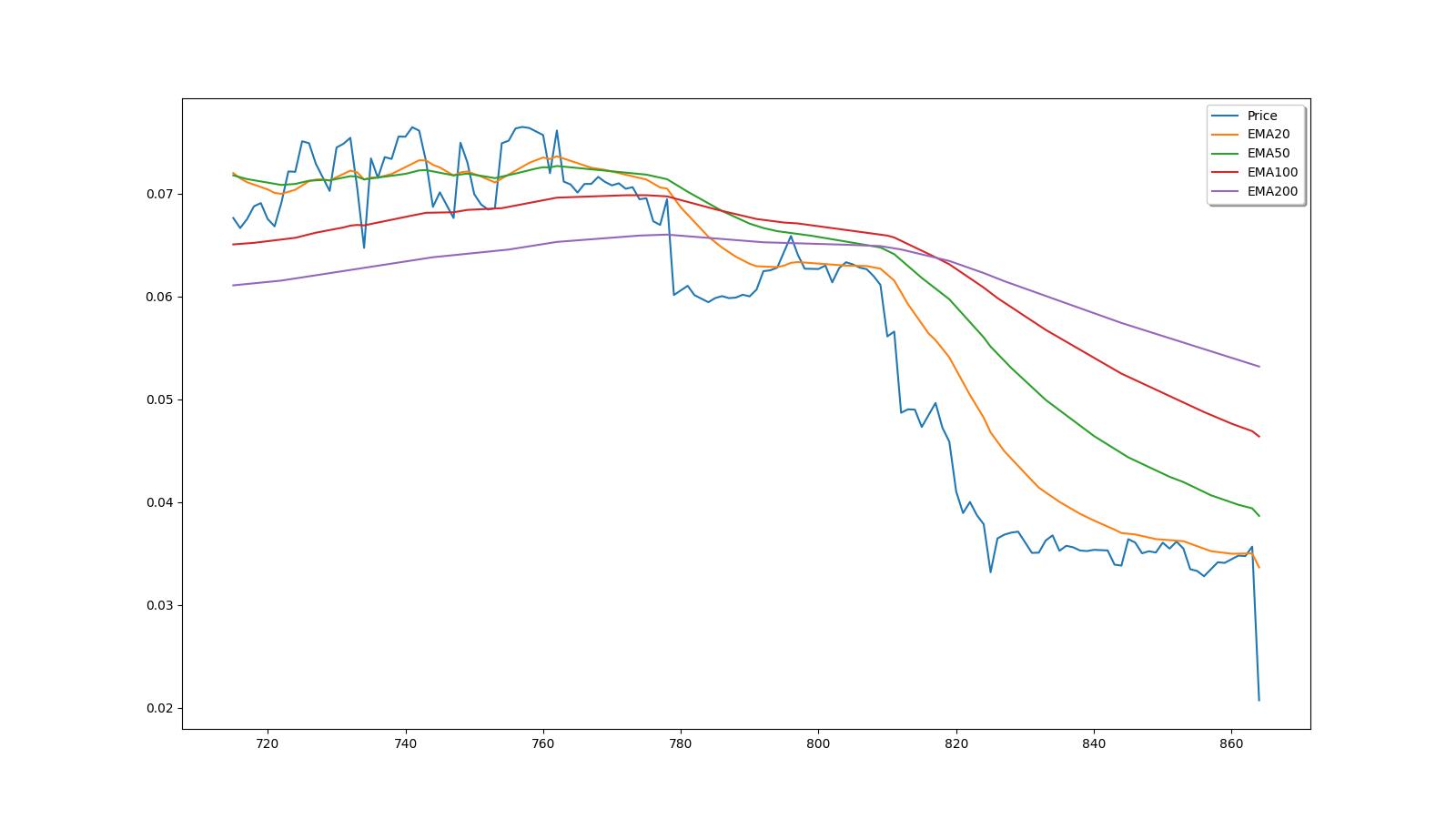 Bent Finance Exponential Moving Averages