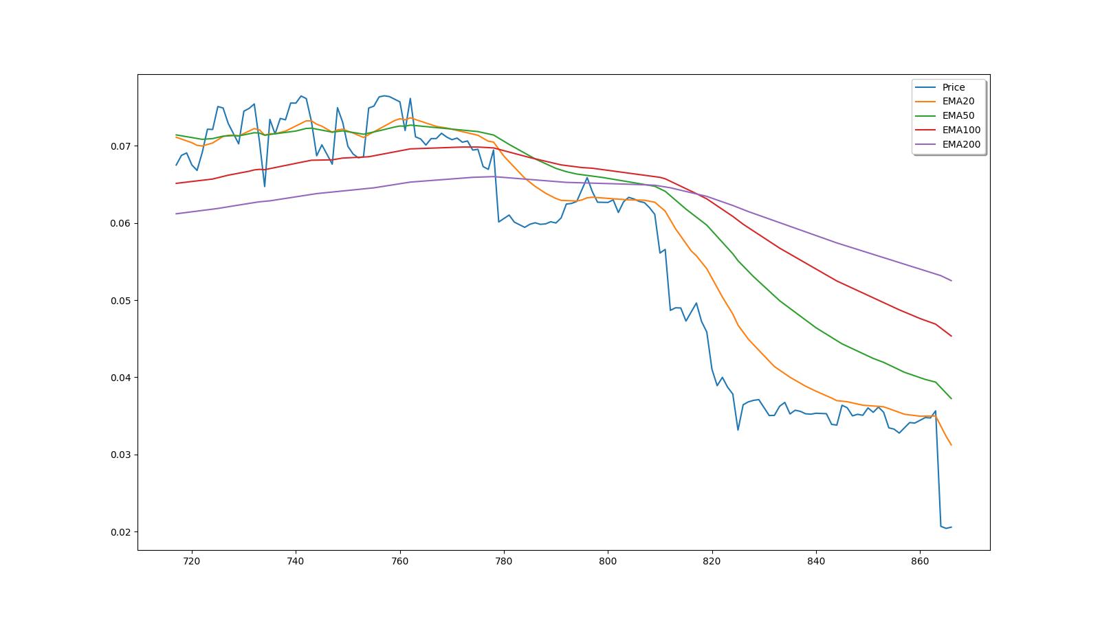 Bent Finance Exponential Moving Averages