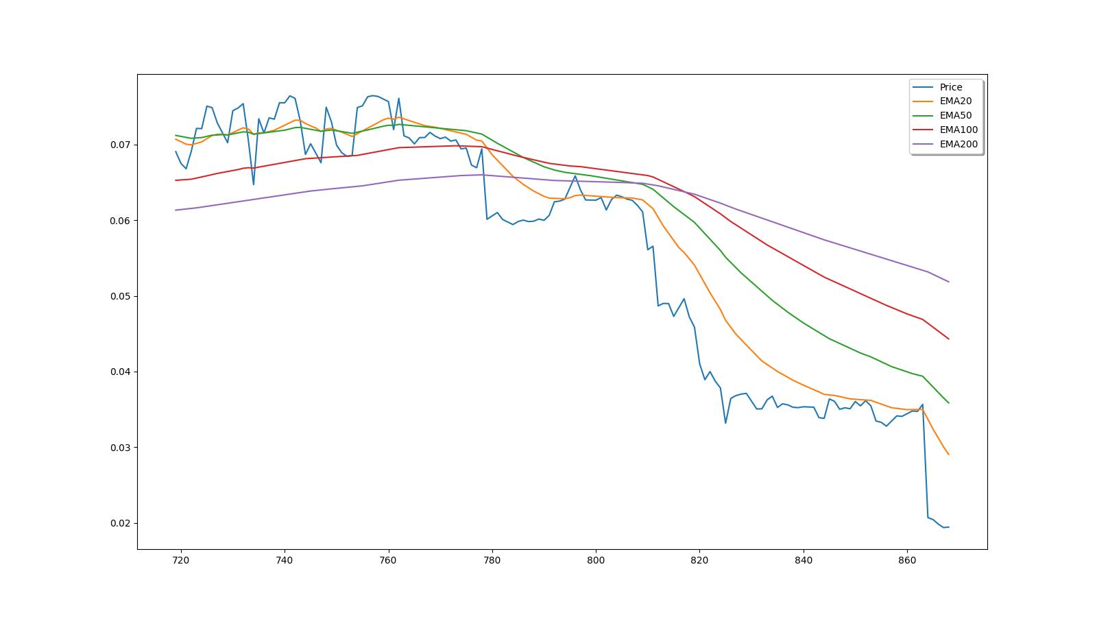 Bent Finance Exponential Moving Averages