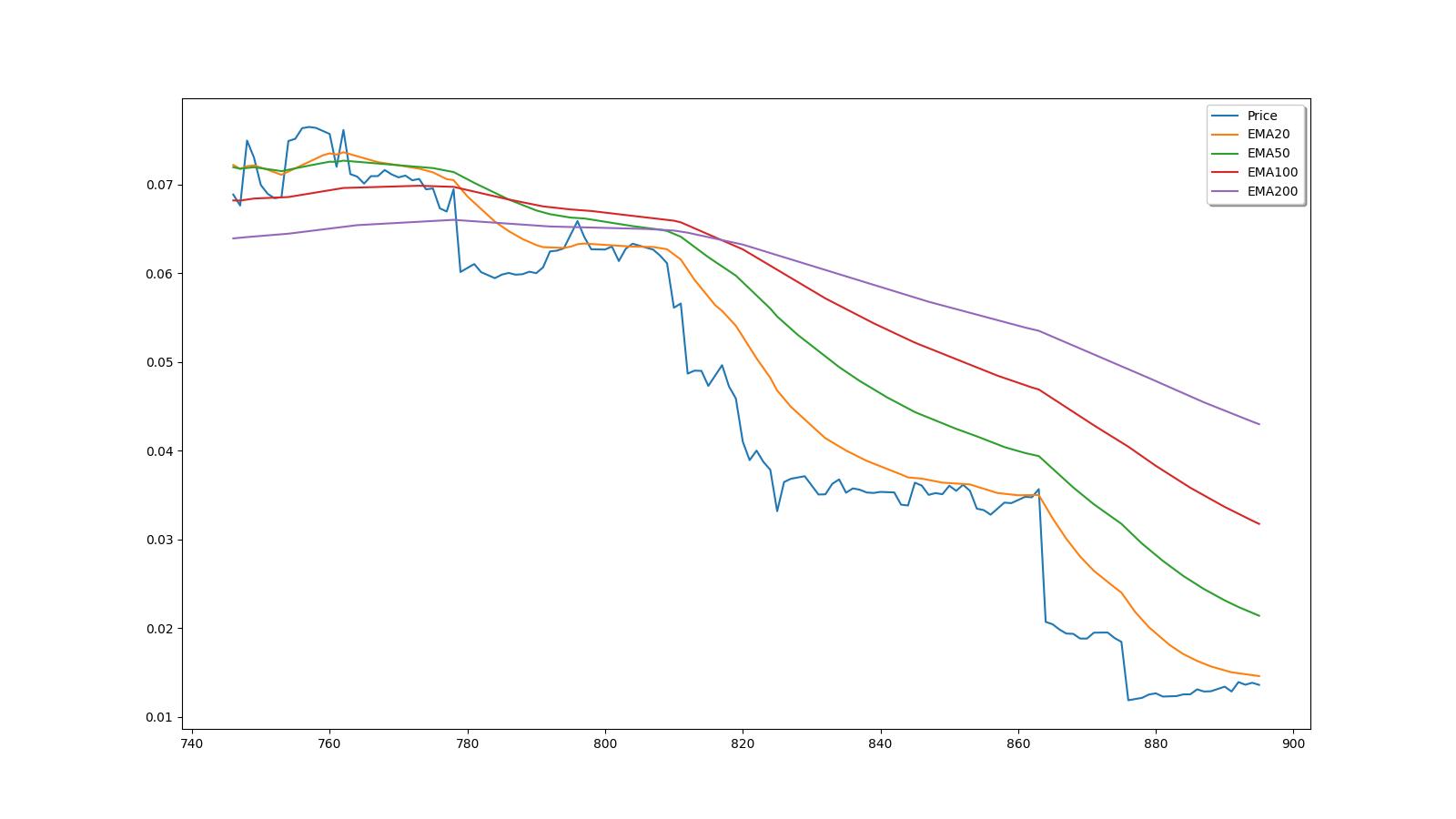 Bent Finance Exponential Moving Averages