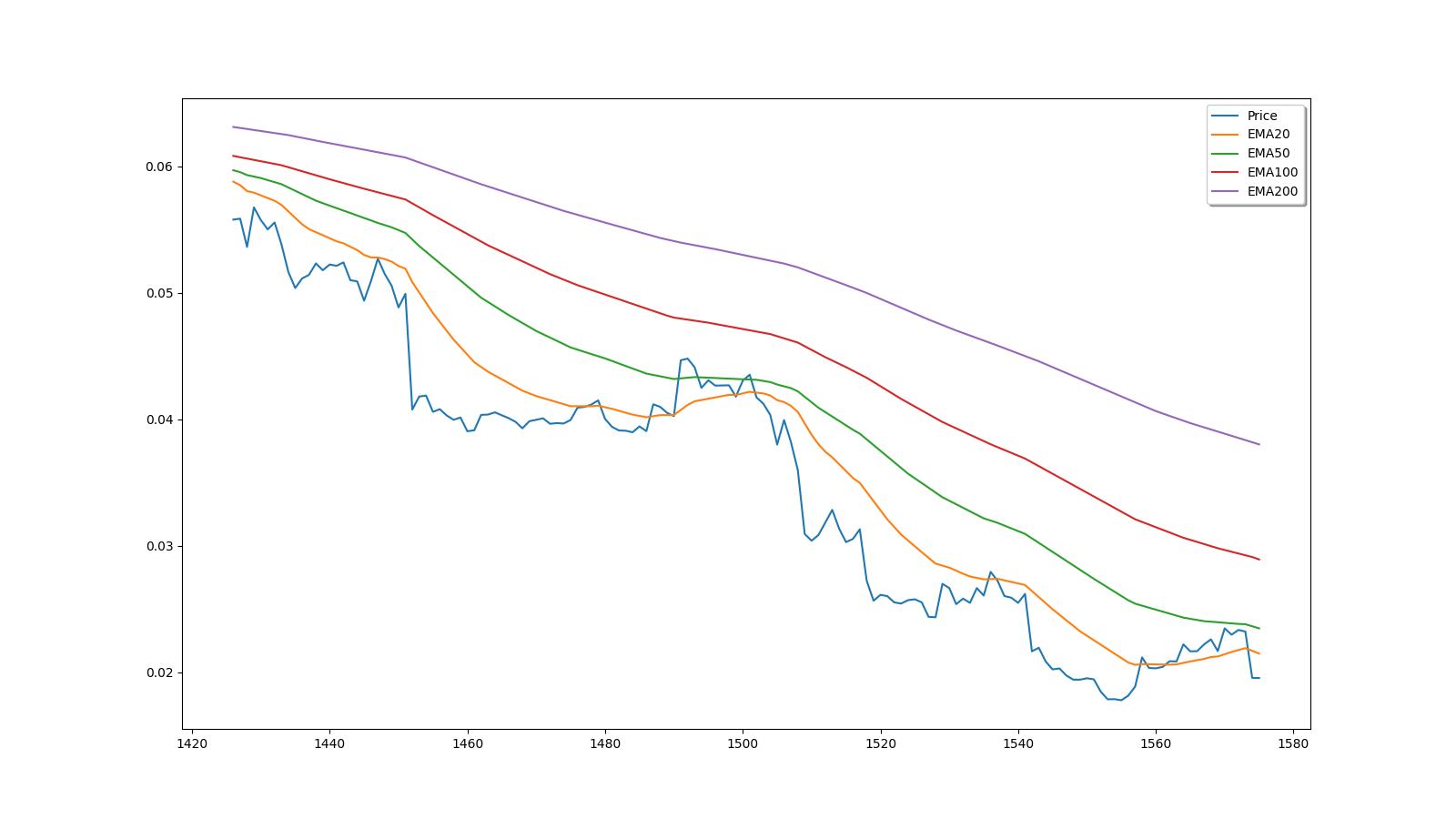 Benzene Exponential Moving Averages