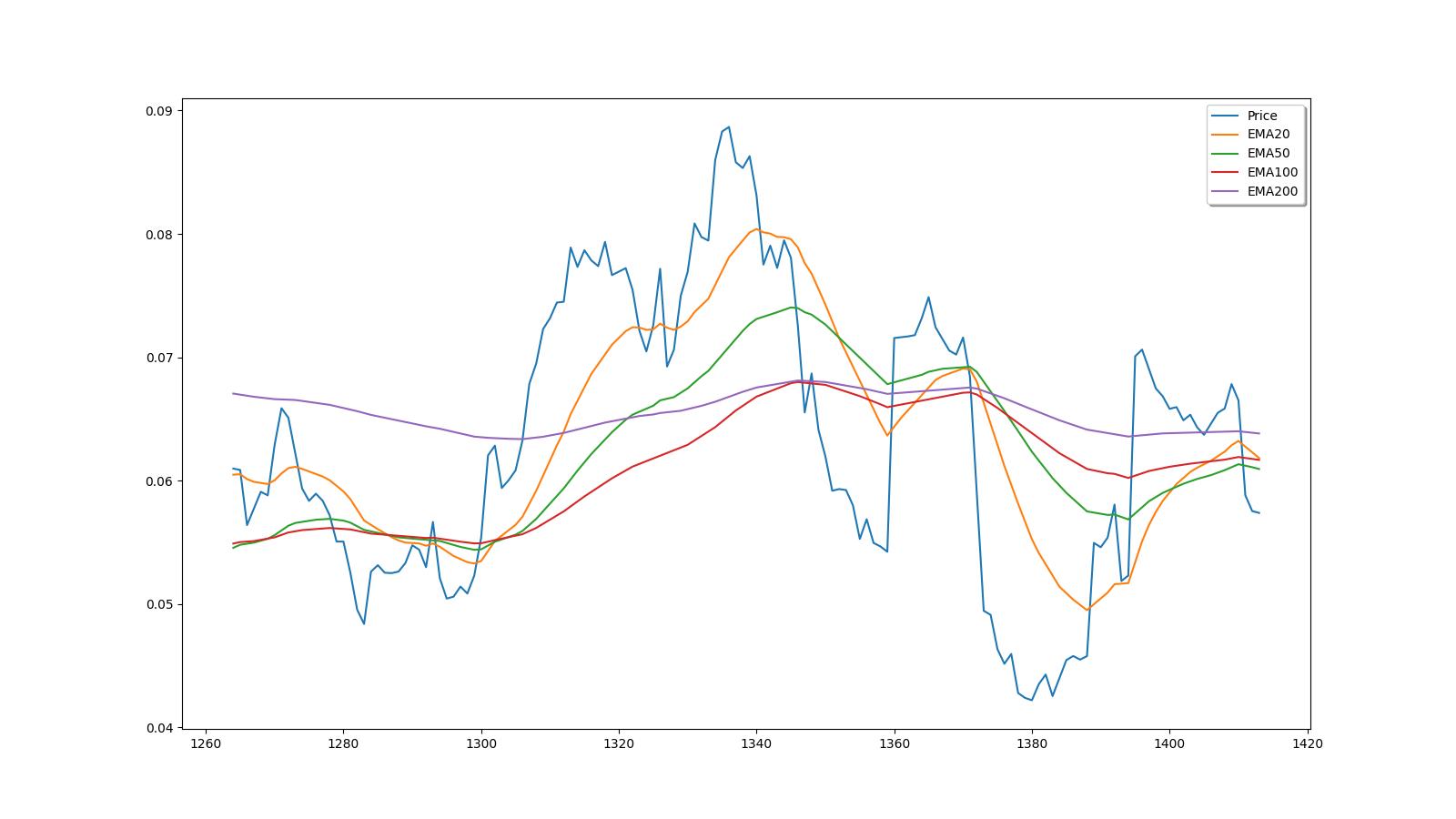 Benzene Exponential Moving Averages