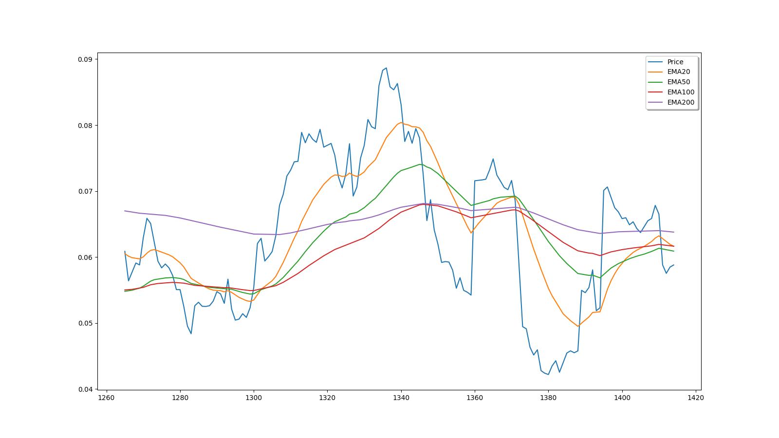 Benzene Exponential Moving Averages