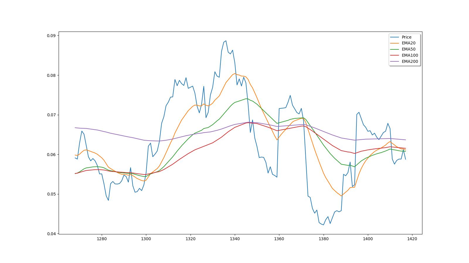 Benzene Exponential Moving Averages