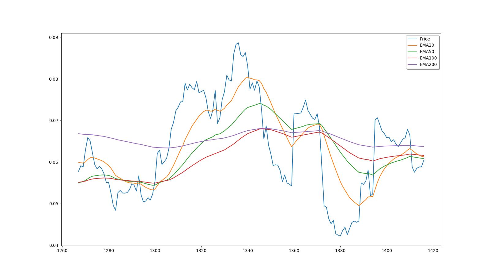 Benzene Exponential Moving Averages
