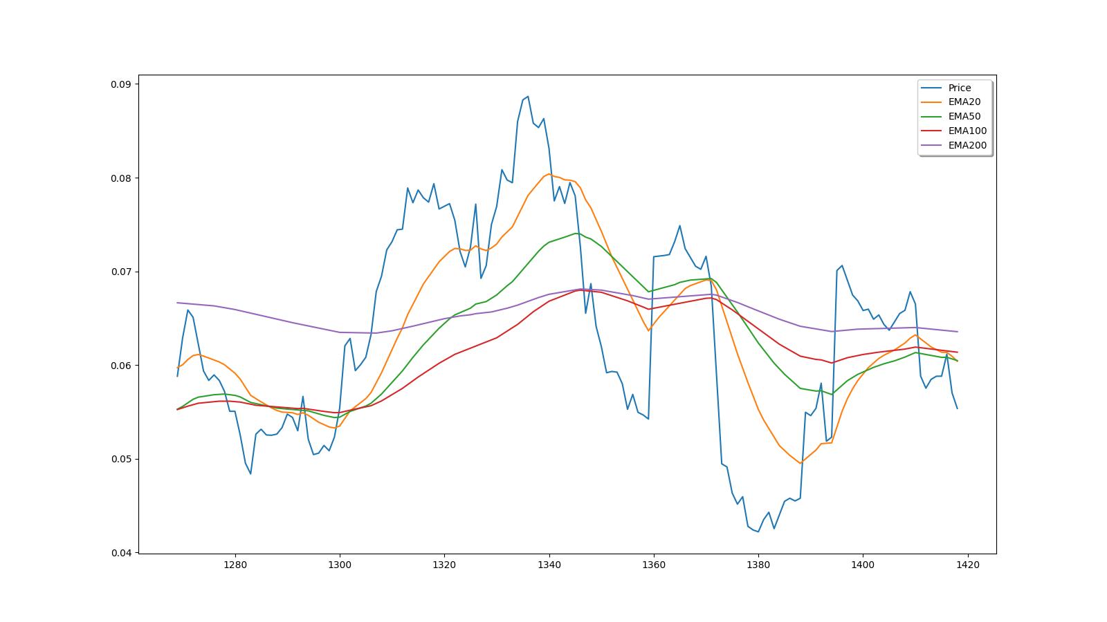 Benzene Exponential Moving Averages