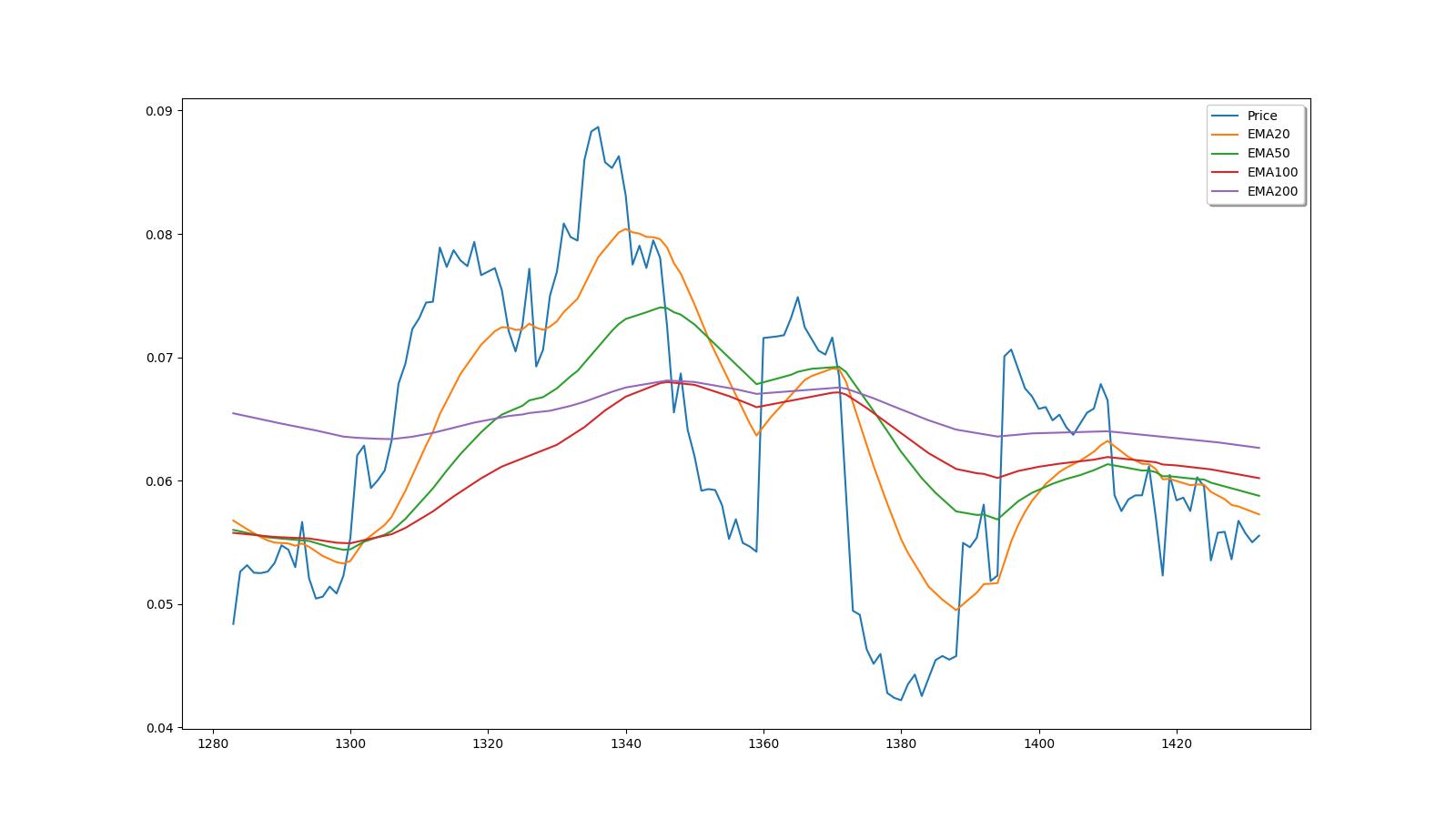 Benzene Exponential Moving Averages