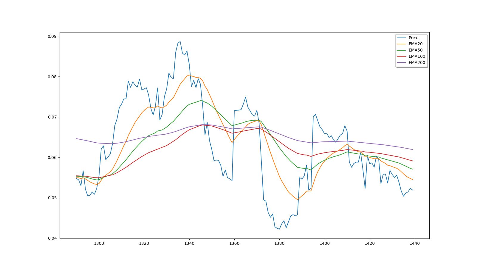 Benzene Exponential Moving Averages