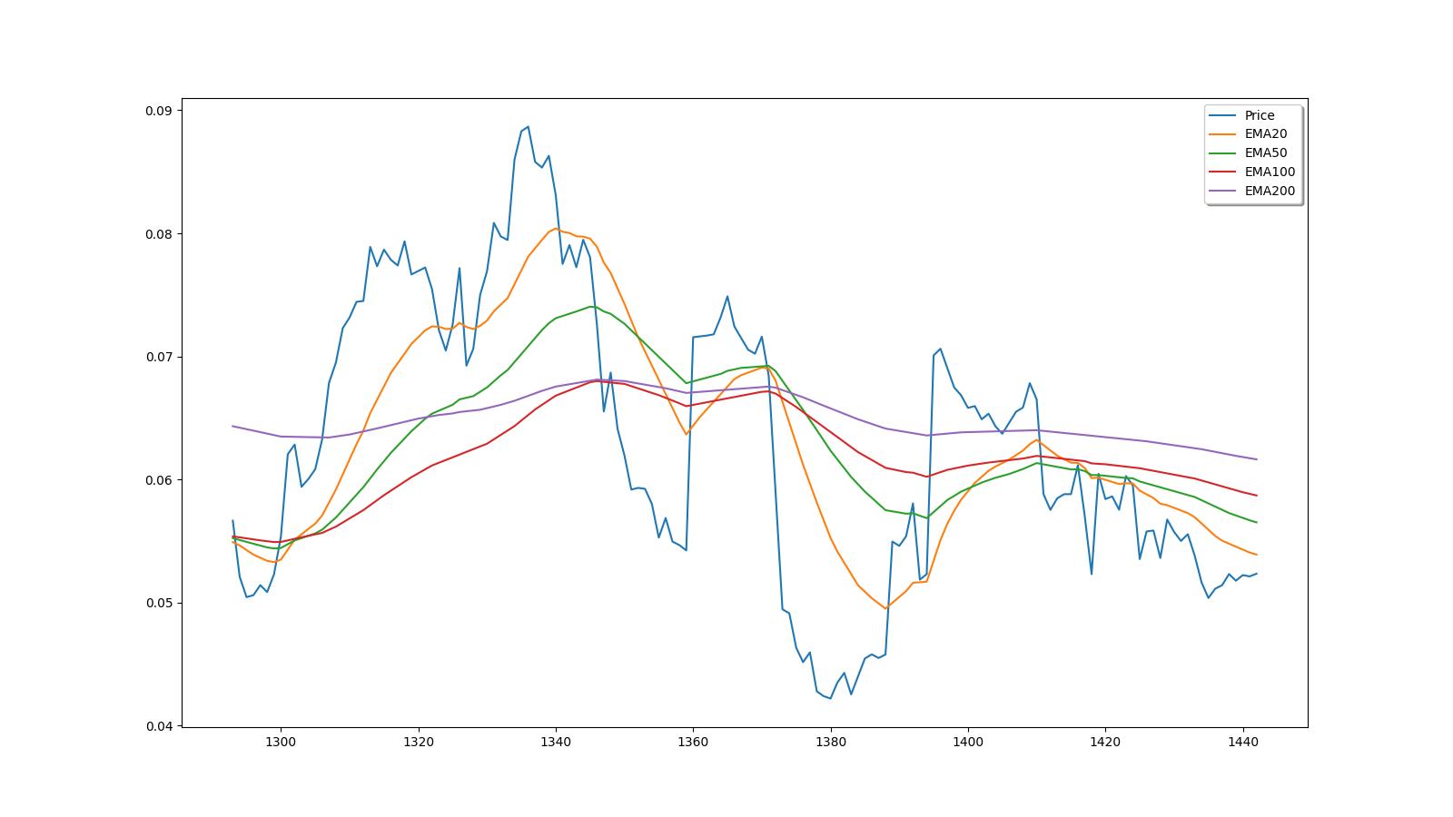 Benzene Exponential Moving Averages
